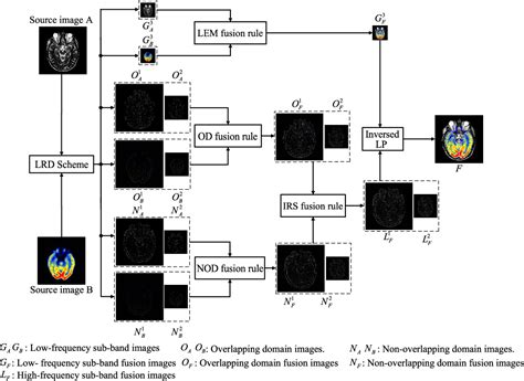 Figure 4 From Laplacian Redecomposition For Multimodal Medical Image