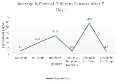 Average Error For Different Sensors In Matlab Simulation Download