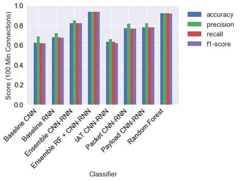 Accuracy Precision Recall And F1 Score For Different Classifiers 100