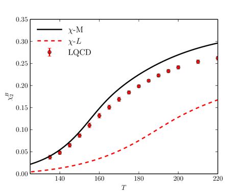 The Second Order Baryon Number Susceptibility χ B 2 In A Model Where
