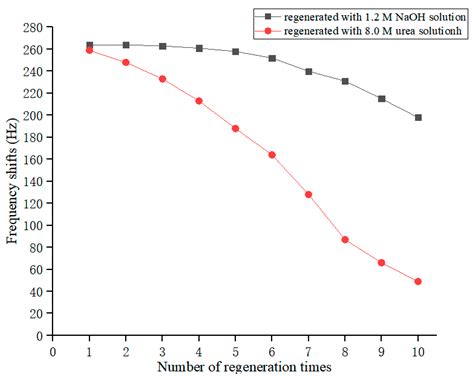 Biosensors Free Full Text Rapid And Label Free Analysis Of Antigen