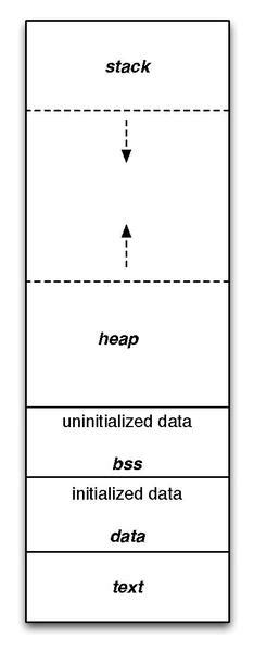 crio bytes stack and heap crio do project based learning platform