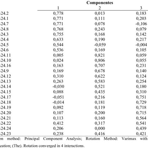 Factorial Analysis Rotation Matrix 24 Tmms Forcing 3 Factor Solution