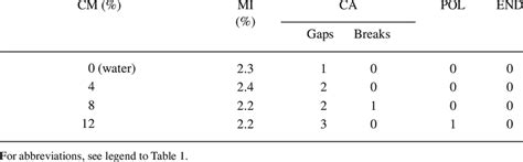 Mitotic Index Frequency Of Chromosomal Aberrations And Numerical