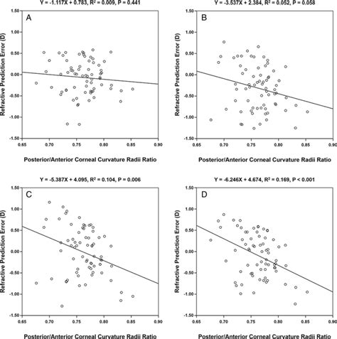 A Linear Regression Analysis Of The Relationship Between The