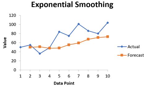 the way to carry out exponential smoothing in excel statsidea