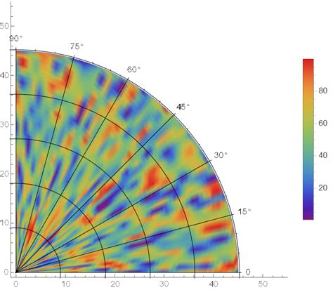 plotting creating python s polar heat map equivalent