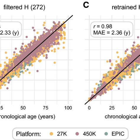 Accuracy Pearson Correlation Between Predicted And Chronological Age