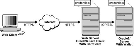 configuring secure sockets layer authentication