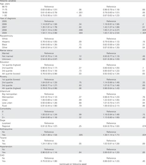 univariable and multivariable multilevel logistic regression model