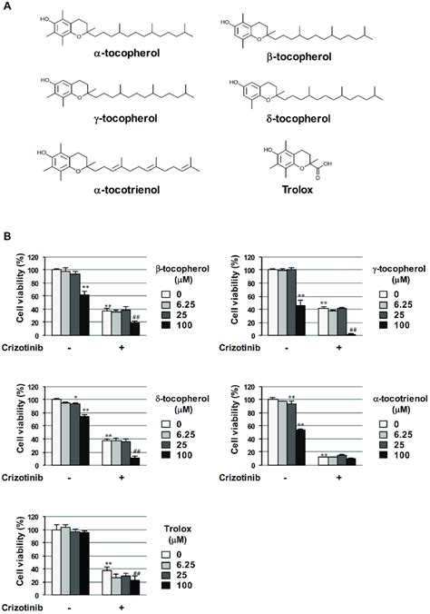 Specific Inhibitory Effects Of α Tocopherol On Crizotinib Induced