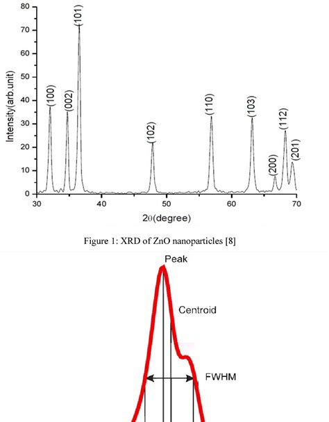 Restriction Of Particle Size And Lattice Strain Through X Ray