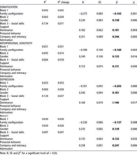 hierarchical multiple regression analyses predicting