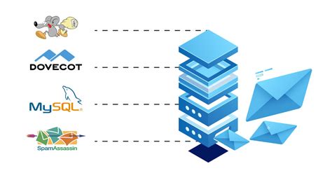 mail server configuration postfix dovecot mysql and spamassassin