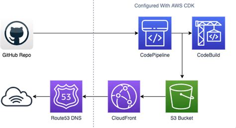 the complete guide to react hosting on aws s3 cloudfront · greg potter