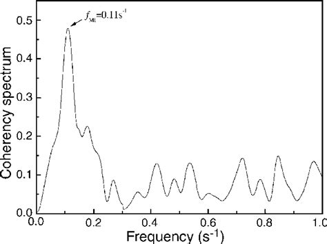 Coherent Spectrum Between The Time Series Of The Spatially Averaged