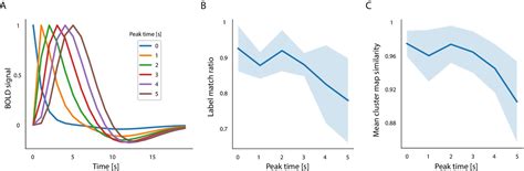 Figures And Data In Decoding The Brain State Dependent Relationship
