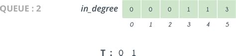 topological sort tutorials and notes algorithms hackerearth