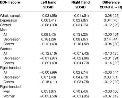 Partial Pearson Correlation Coefficients Between Bdi Ii Scores And