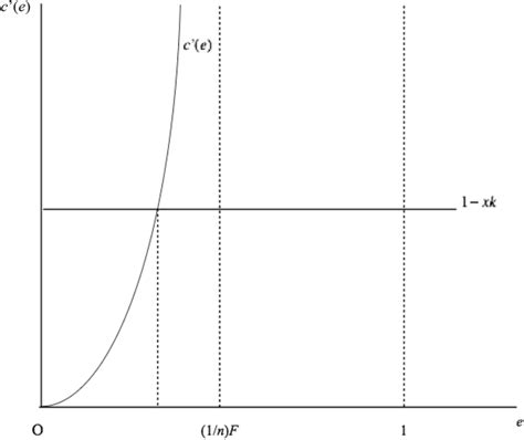 An Equilibrium May Exist In The Interval [0 1 N F] For A Steeper