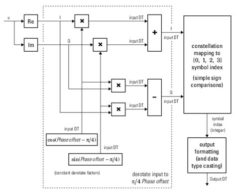 demodulate qpsk modulated data simulink