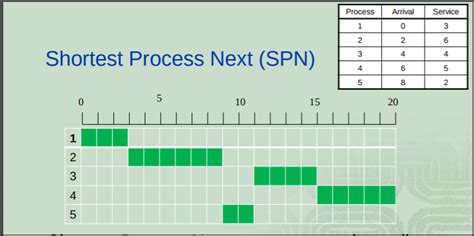 scheduling understanding the shortest job first algorithm non