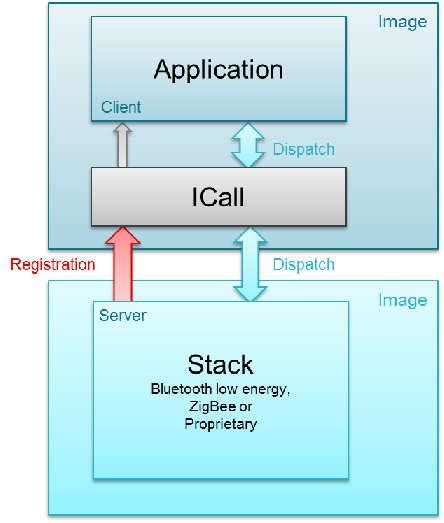 bluetooth low energy protocol stack — bluetooth low energy software
