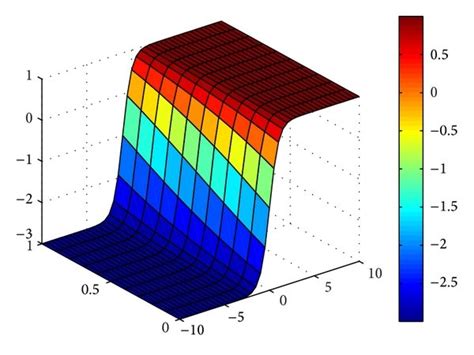 The Solitary Wave And Behavior Of The Solutions U X T 1 2tanh⁡ X T