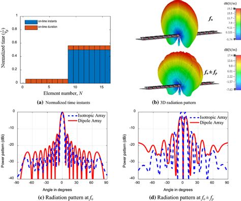 The Reflection Coefficient And The Input Impedance Versus Frequency Of