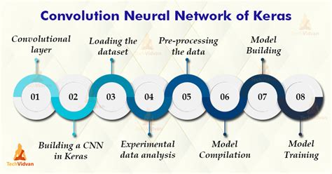 convolutional neural network in keras techvidvan