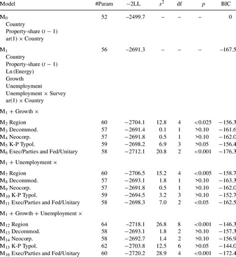 Model Specification And Fit Statistics Selected Models Download