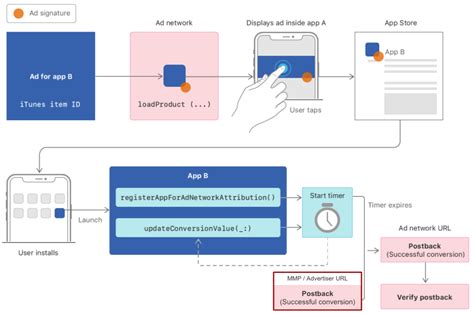skadnetwork postbacks good news for advertisers appsflyer