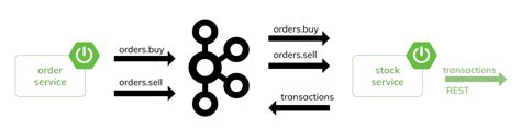 kafka streams with spring cloud stream piotr s techblog