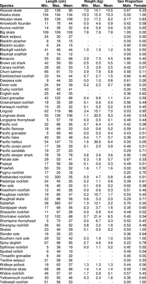 Statistics Of Individual Length And Weight And Sex Proportion By