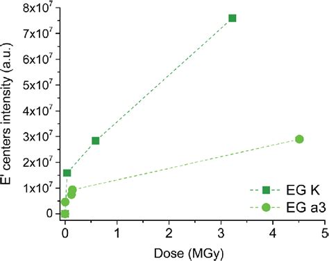 Correlation Between The Epr Intensity Of E 0 Centers And X Ray Dose In