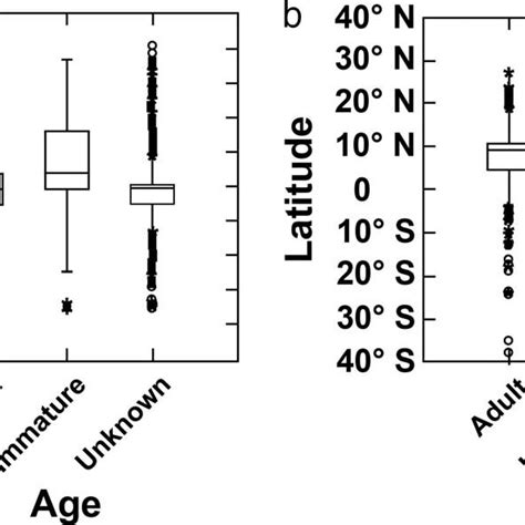 A Box Plot Showing Range Wide Latitude Distribution Of Adult