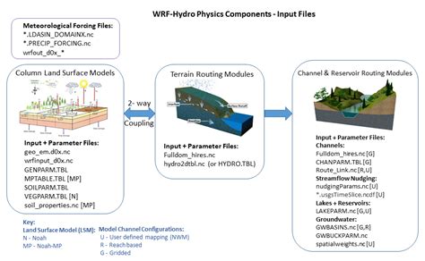 5 Model Inputs And Preprocessing — Wrf Hydro Modeling System 5 3 0