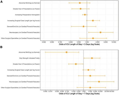 multivariable logistic regression testing the association between
