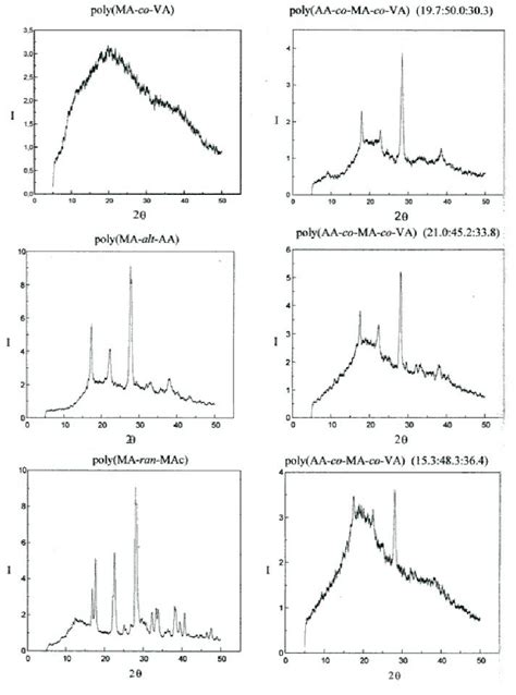 X Ray Diffraction Patterns Of Polymer Samples Download Scientific