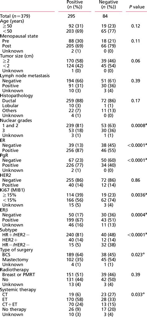 Correlation Of Ar Expression With Clinicopathological Parameters Ar