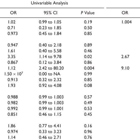 univariable and multivariable logistic regression analyses predicting
