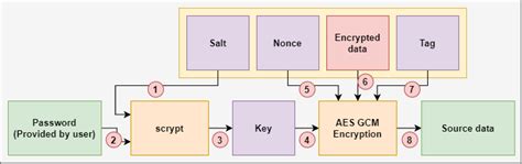 python gcm encryption tutorial nitratine