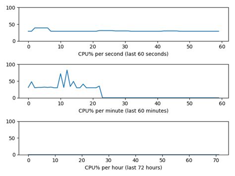 python parse cli output show proc cpu history to file csv using