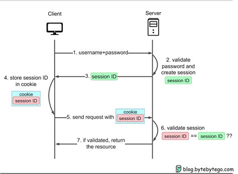 password session cookie token jwt sso oauth authentication