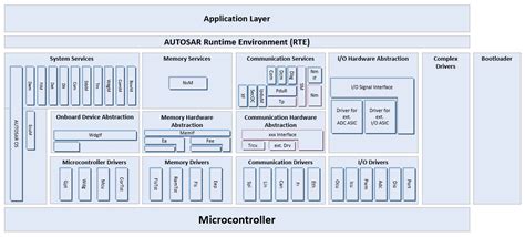 autosar bsw modules avin systems