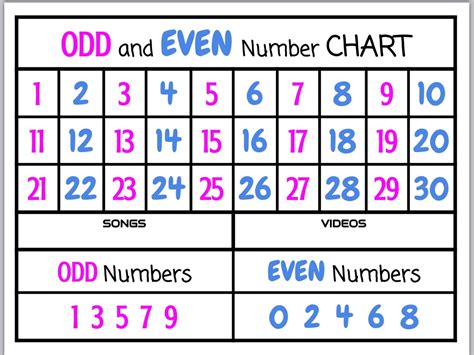 odds and evens numbers
