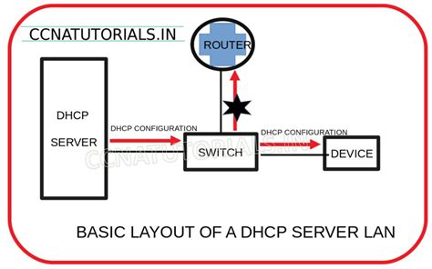 Dhcp Dynamic Host Configuration Protocol Explained Ccna Tutorials