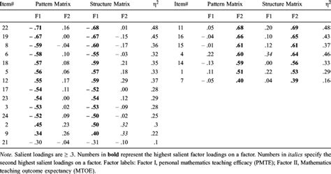 Factor Loadings From Pattern And Structure Matrices And Communalities
