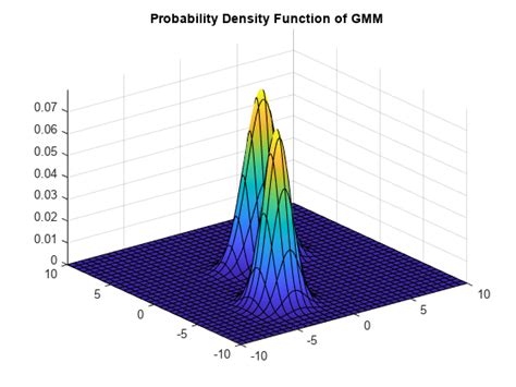 create gaussian mixture model matlab and simulink mathworks australia
