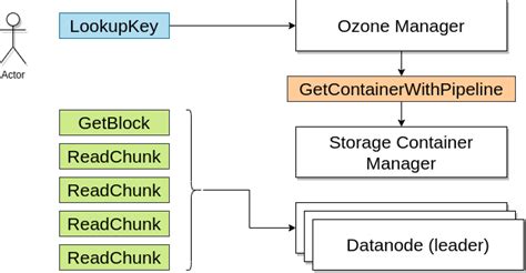 documentation for apache hadoop ozone